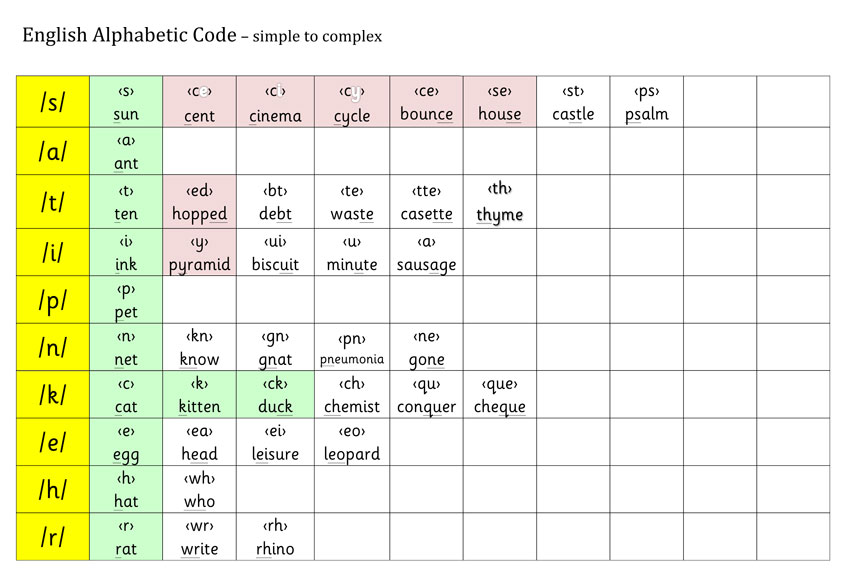 English Alphabet Code English Alphabet Code